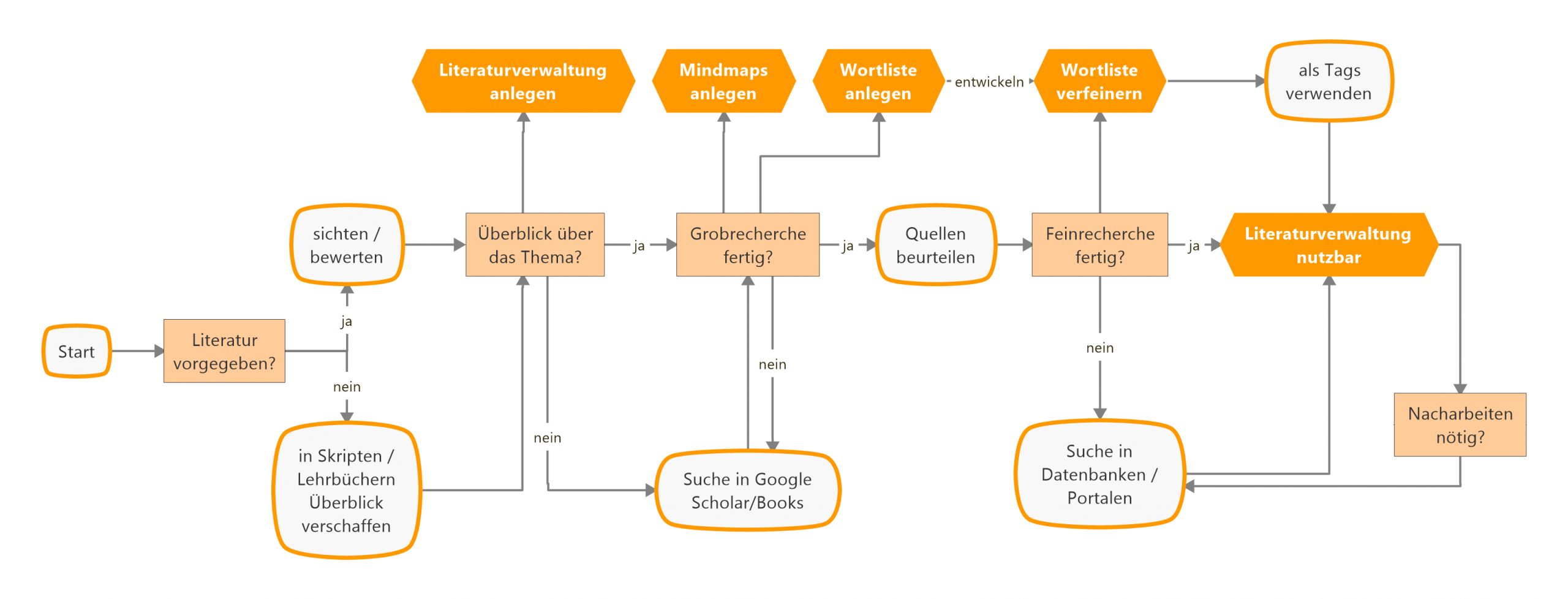 Literatur recherchieren in drei einfachen Schritten